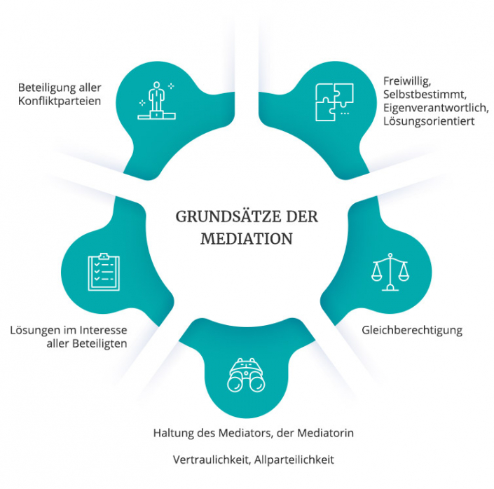 Systemische Mediation - Julia Rauh - Die Veränderungs-Begleiter
